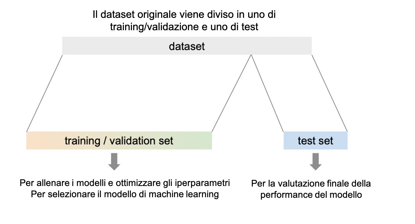 10. Training, Validation, Test
